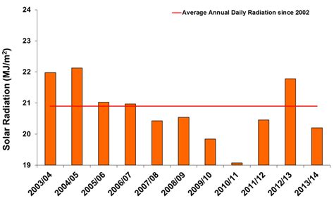 Mean Annual Daily Total Solar Radiation Recorded At Townsville Airport Download Scientific