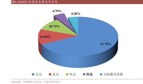 各国核反应堆装机情况（截止3q2024 2024年10月 行业研究数据 小牛行研