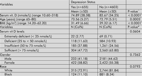 Descriptive Statistical Summary For Demographic Characteristics