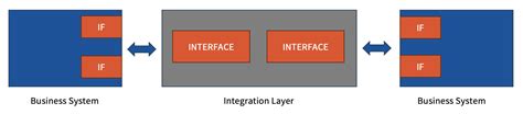 What Is An Interface Integrationexcellence The Blog Of