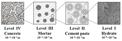 Materials Free Full Text Prediction Of Ultrasonic Pulse Velocity For Cement Mortar And