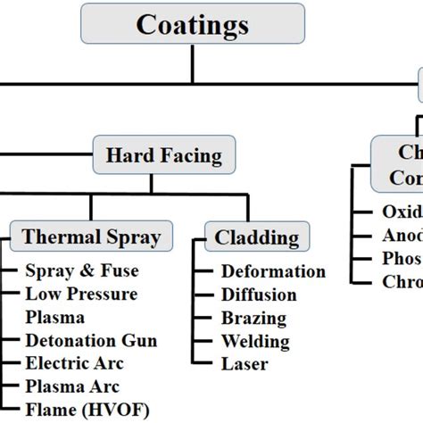 Classification Of Coating Technologies Download Scientific Diagram