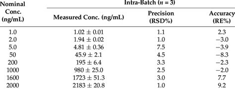 Calibration Curves Of The Lc Msms Method For Pf In Sd Rat Plasma