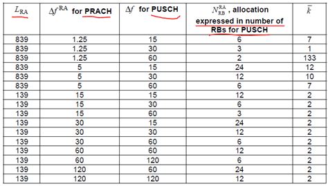 5g Nr 随机接入rach流程（2） Msg1之生成prach Preamble 灰信网（软件开发博客聚合）