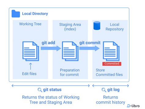 Making The First Commit In Your Git Project Topic