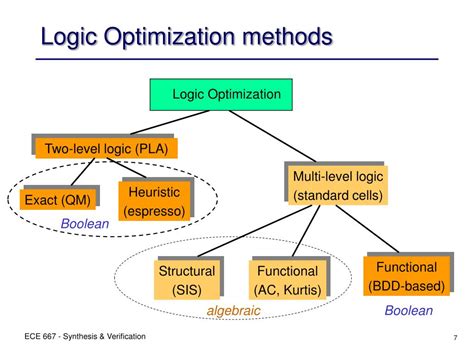 ppt ece 667 spring 2011 synthesis and verification of digital
