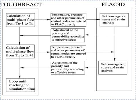 scheme of toughreact linked flac3d download scientific diagram