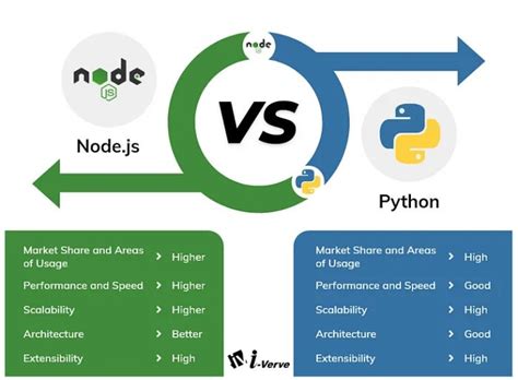 nodejs python backenddevelopment softwareengineering… muhammad omer