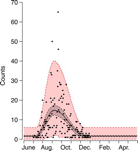 Validating Trends In Olive Ridley Sea Turtle Nesting Track Counts In Guatemala In Light Of A