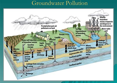 Groundwater Pollution