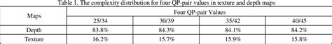 Table 1 From Effective Intra Mode Prediction Of 3d Hevc System Based On Big Data Clustering And