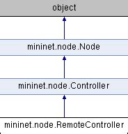 Mininet Python API Reference Manual Mininet Node RemoteController Class Reference
