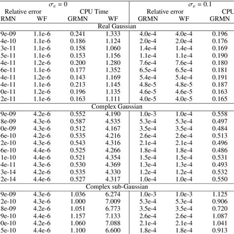 Effect Of σ For Three Types Of Measurements Download Scientific Diagram