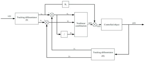 Structure Diagram Of The Nonlinear Feed Forward Pid Control Download