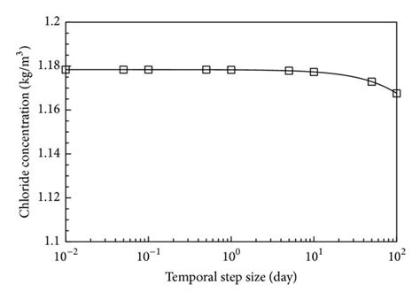 The Sensitivity Of Chloride Concentration With Respect To The Temporal