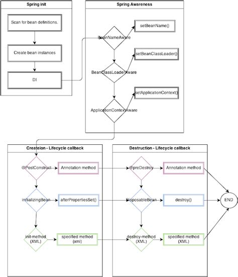 Spring 3 Prart 4 Lifecycle Management