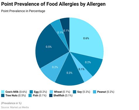 Peanut Allergy Graphs Food Allergy Market Size Share Growth Analysis