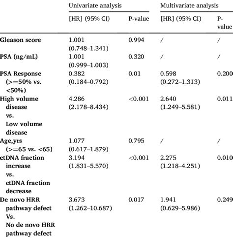 Univariate Analysis And Multivariate Analysis Of Various Prognostic Download Scientific Diagram