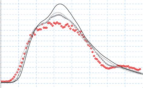Comparison Of Data Assimilation Within The River Model Triangles And