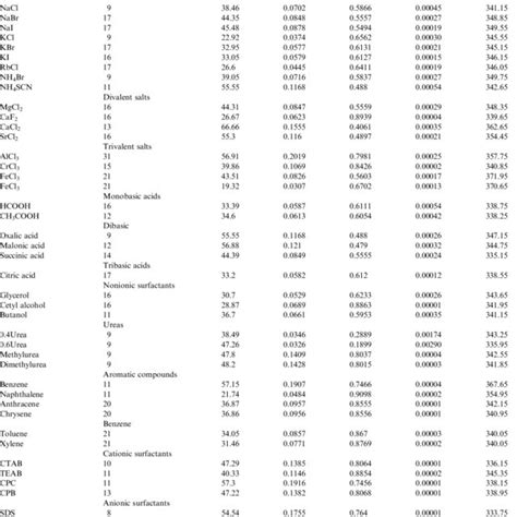 Upper Critical Solution Temperature Ucst For The Various Additives Download Table