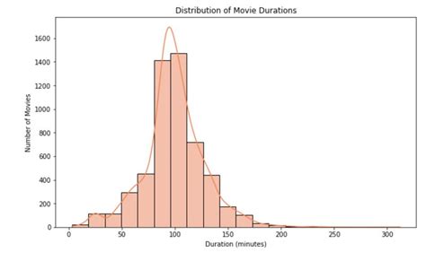 Datascience Datavisualization Netflix Contentstrategy Python Seaborn Bigdata Genres