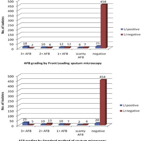 Comparison Of Afb Grading Of Positive Smears By Front Loading Sputum