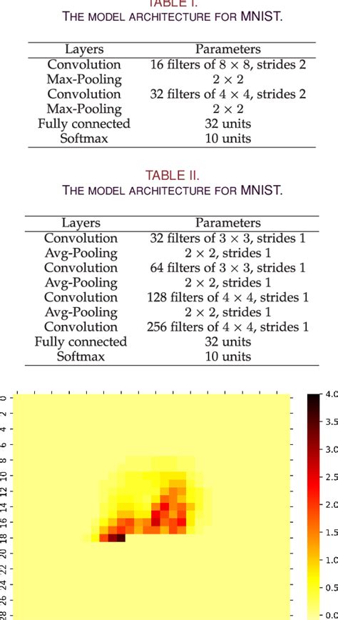 Table I From Preserving Differential Privacy In Deep Learning Based On