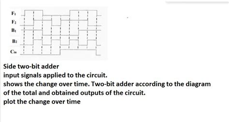 Solved Side Two Bit Adder Input Signals Applied To The