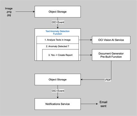 Fun With Oci Functions Part 2