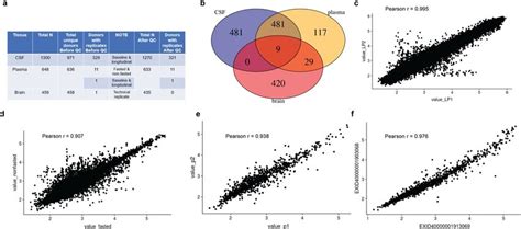 Reproducibility Of Proteomic Data A Table Of Total Sample Size For