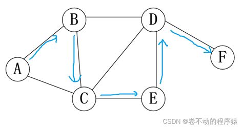 宽度优先遍历bfs And 深度优先遍历dfs（python代码实现）怎么写出图的宽度优先、深度优先遍历序列 Csdn博客
