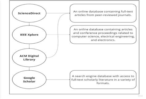 academic databases consulted download scientific diagram