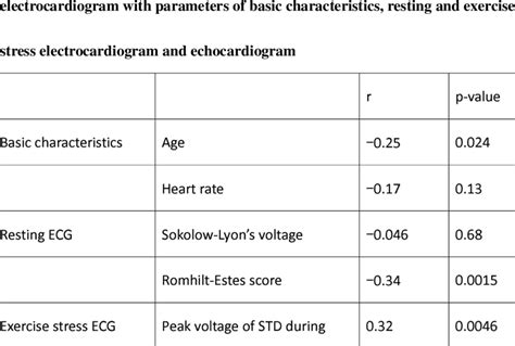 Correlation Of Voltage Of St Segment Depression On Resting Download Scientific Diagram