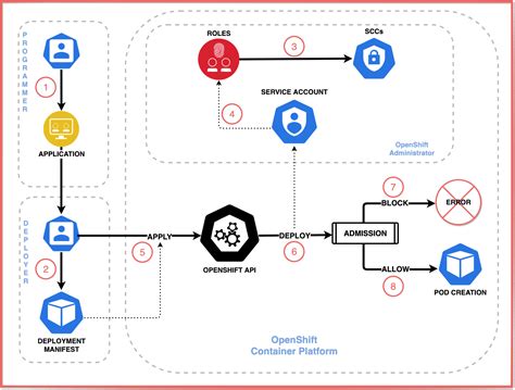 understanding openshift security context constraints the complete
