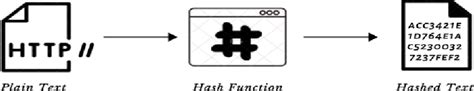 Figure 1 From Homoglyph Attack Detection Model Using Machine Learning And Hash Function