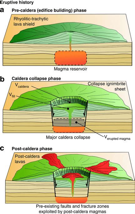 Caldera Volcano Formation