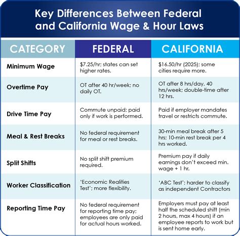 California Wage And Hour Compliance How To Avoid Costly Violations 2025