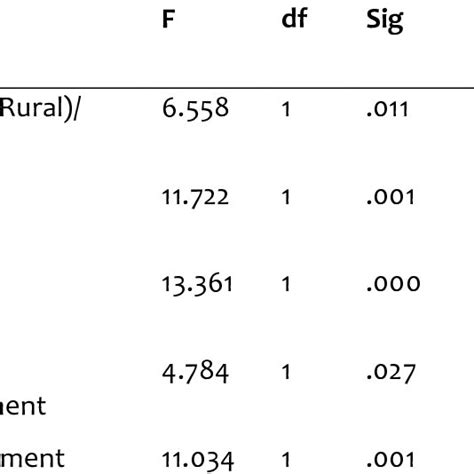Multivariate Test Results Gender And School Placement Download Scientific Diagram