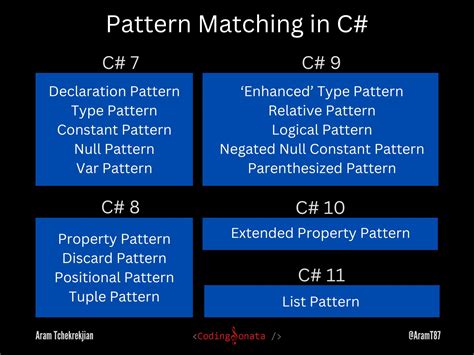 Your Quick Guide To Pattern Matching In C Coding Sonata