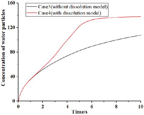 Rate Of Diffusion Of Concentration In Different Models Download