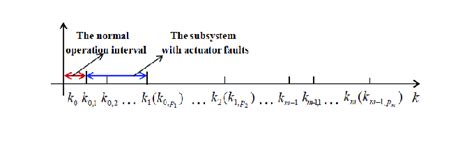 Actuator Faults Subject To Periodic Switching Download Scientific