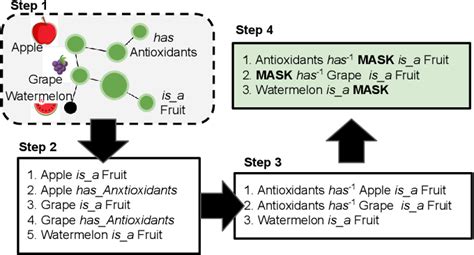 Figure 1 From Knowledge Graph Guided Semantic Evaluation Of Language