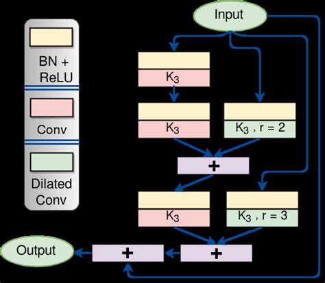 Proposed Dilated Inner Residual Skip Block Download Scientific Diagram