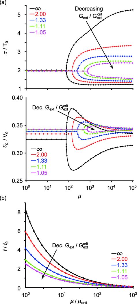 Dependence Of A Limit Cycle Temperature And Voltage Amplitudes And