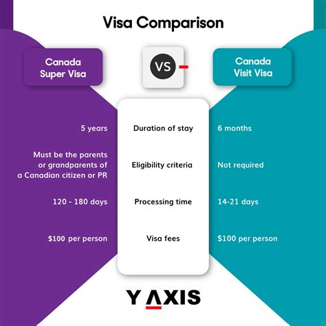 What Is The Difference Between Canada Super Visa And Canada Visit Visa