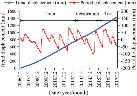 A Data‐driven Intelligent Model For Landslide Displacement Prediction Ge 2023 Geological