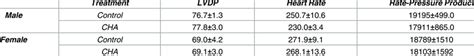Baseline Contractile Parameters With And Without Cha Download Table