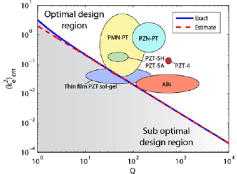 1 Piezoelectric Materials Comparison Relatively To The Minimal