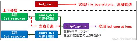 韦东山嵌入式linux系列 驱动设计的思想（面向对象 分层 分离） 面向对象设计 嵌入式驱动 csdn博客