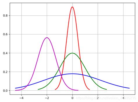 如何用python实现高斯分布python 高斯分布 Csdn博客 如何用python实现高斯分布python 高斯分布 Csdn博客